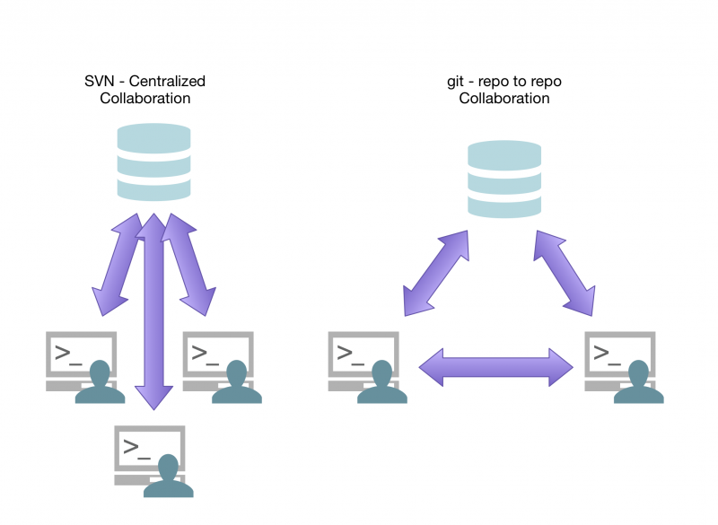 معرفی source controlها و لزوم استفاده از آنها